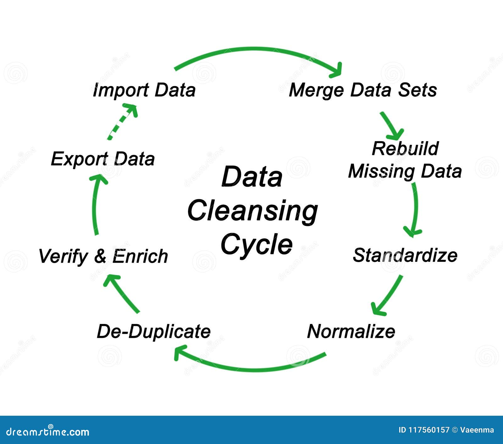 Datenbereinigungs-Zyklus stock abbildung. Illustration von daten ...