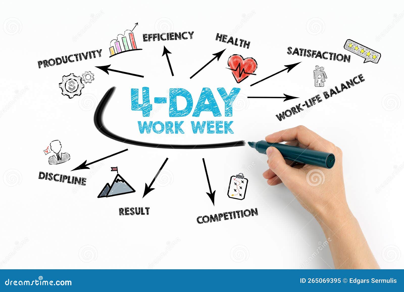 4-day Work Week Concept. Chart with Keywords and Icons on White ...