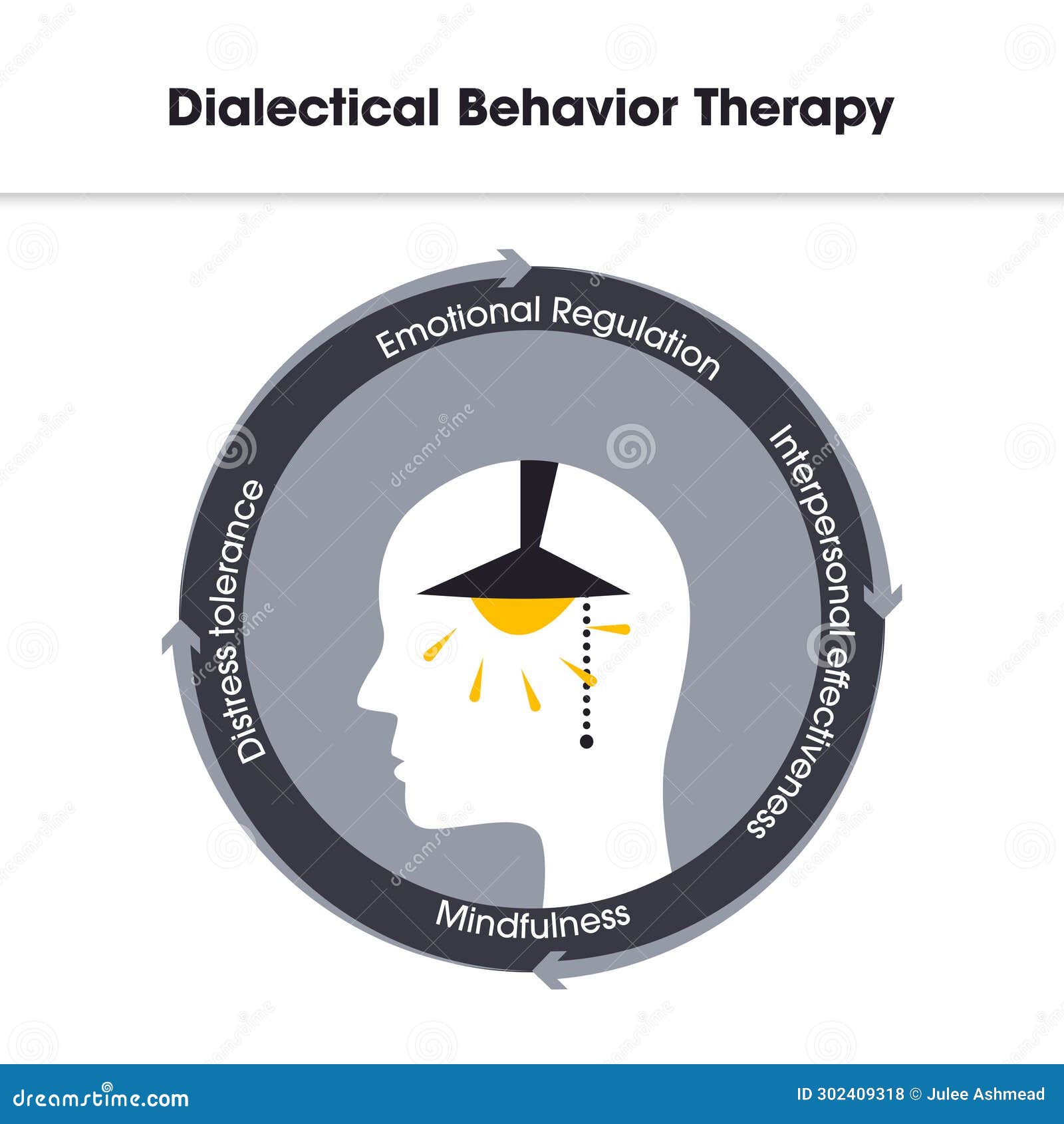 Dialectical Behavior Therapy DBT Vector Illustration Graphic ...