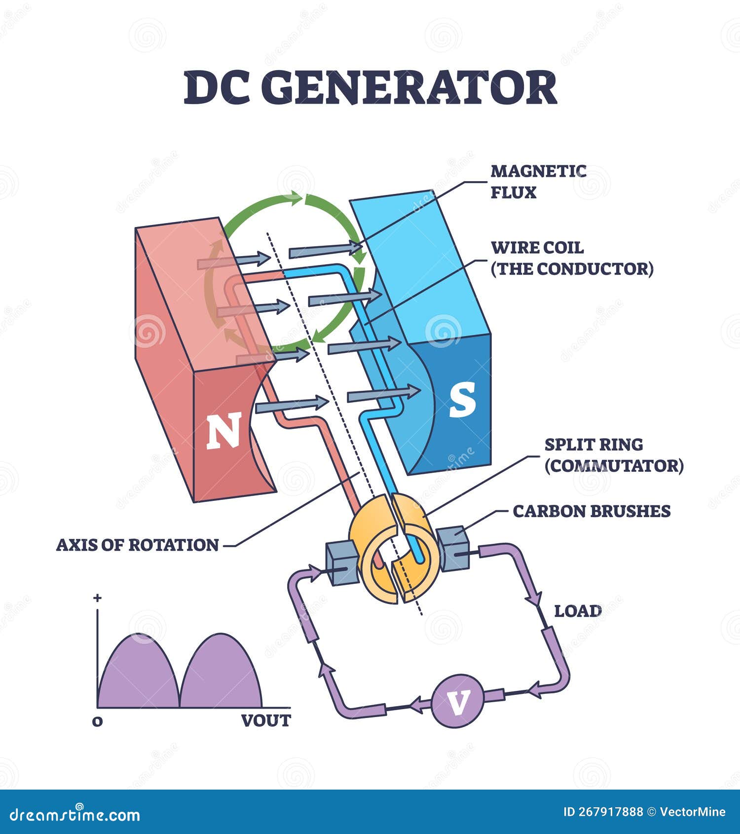 DC Generator Work Principle with Device Mechanical Structure Outline ... DC Generator Work Principle with Device Mechanical Structure Outline ...