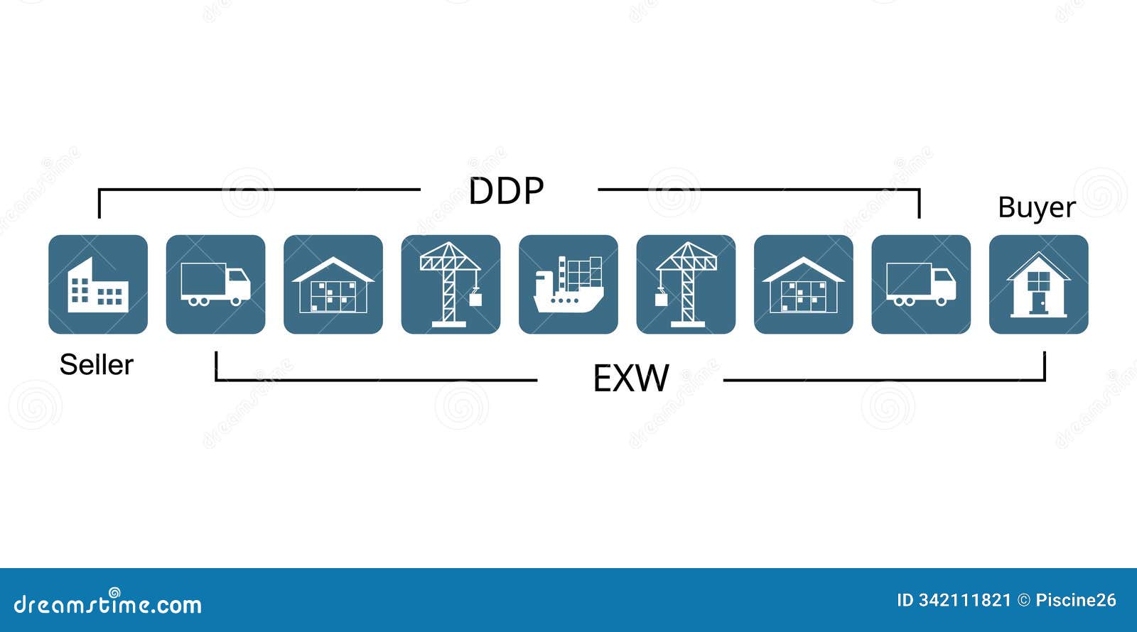 DDP or Delivered Duty Paid Compare To EXW or Ex-works for Intercoms ...