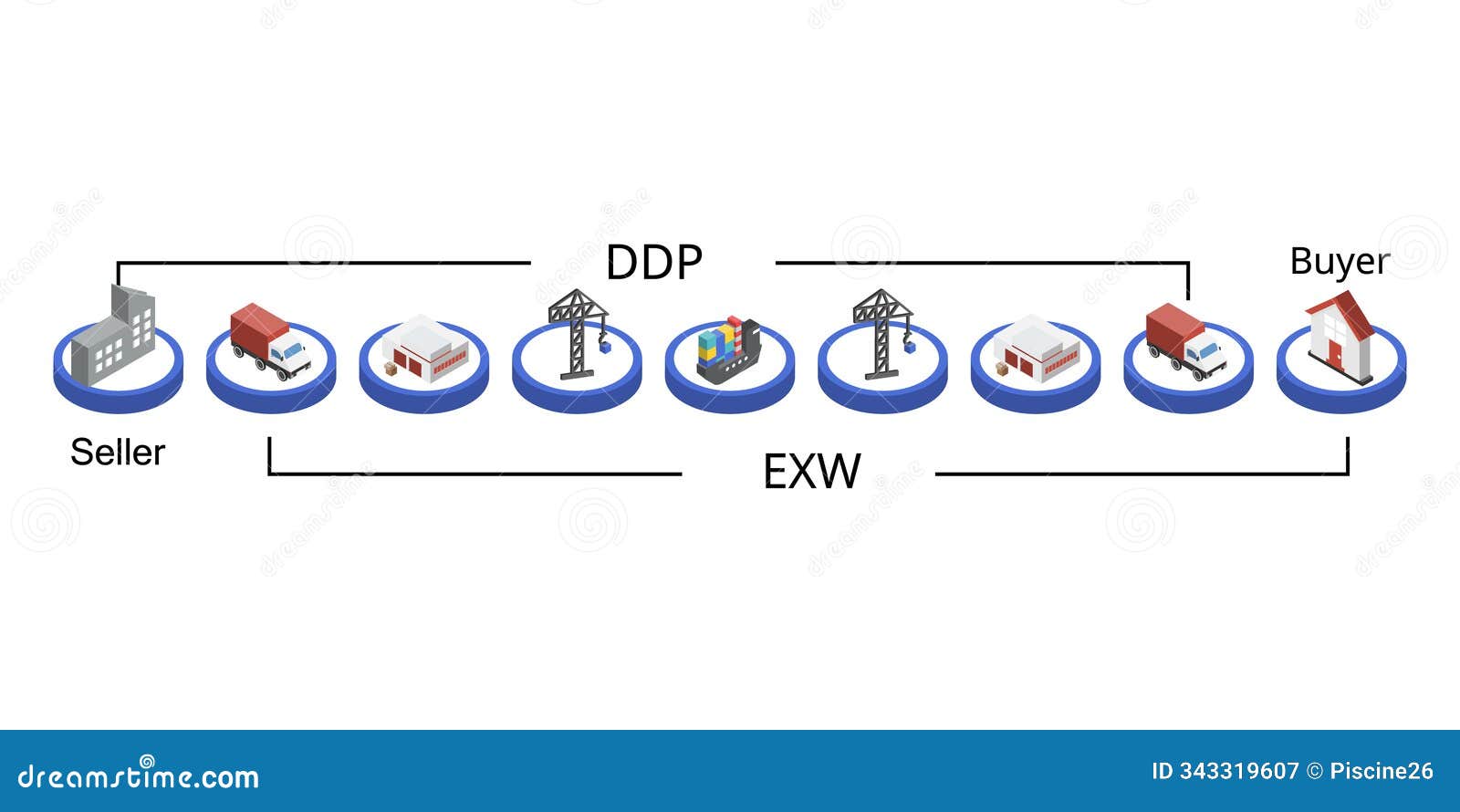 DDP or Delivered Duty Paid Compare To EXW or Ex-works for Intercoms ...