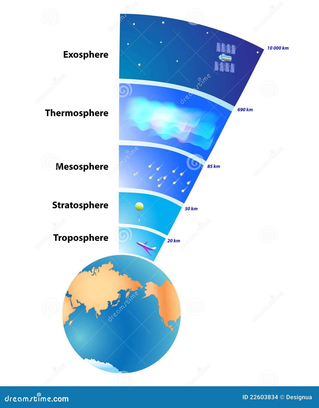 De AtmosfeerLagen Van De Aarde Vector Illustratie - Illustration of ...