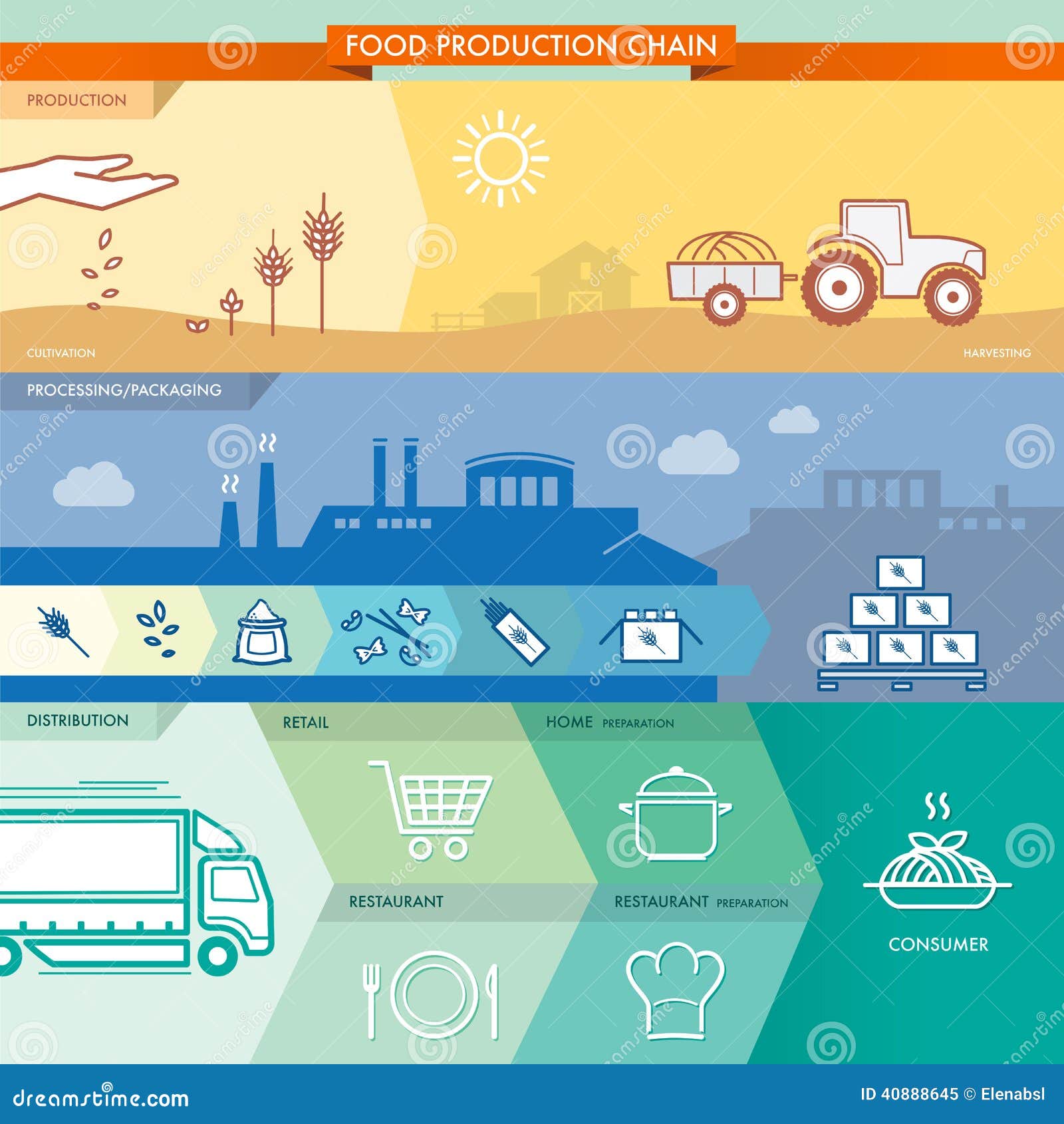 De Keten Van De Voedselproductie Vector Illustratie - Illustration of ...