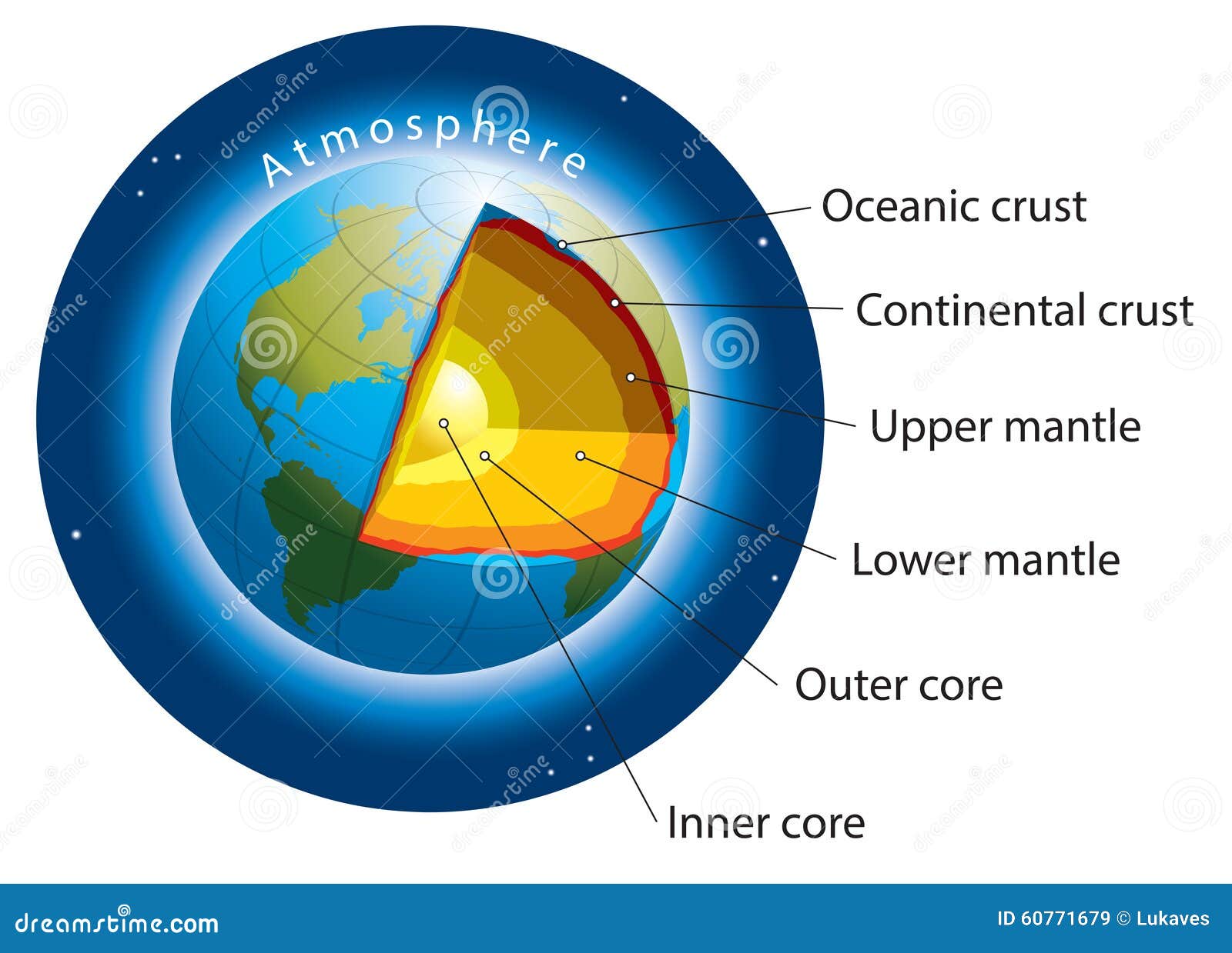 De lagen van de aarde stock illustratie. Illustration of basis - 60771679