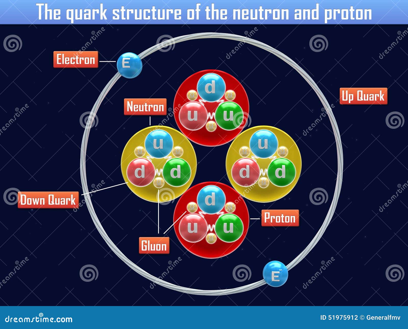 De Quarkstructuur Van Het Neutron En Het Proton Stock Illustratie ...