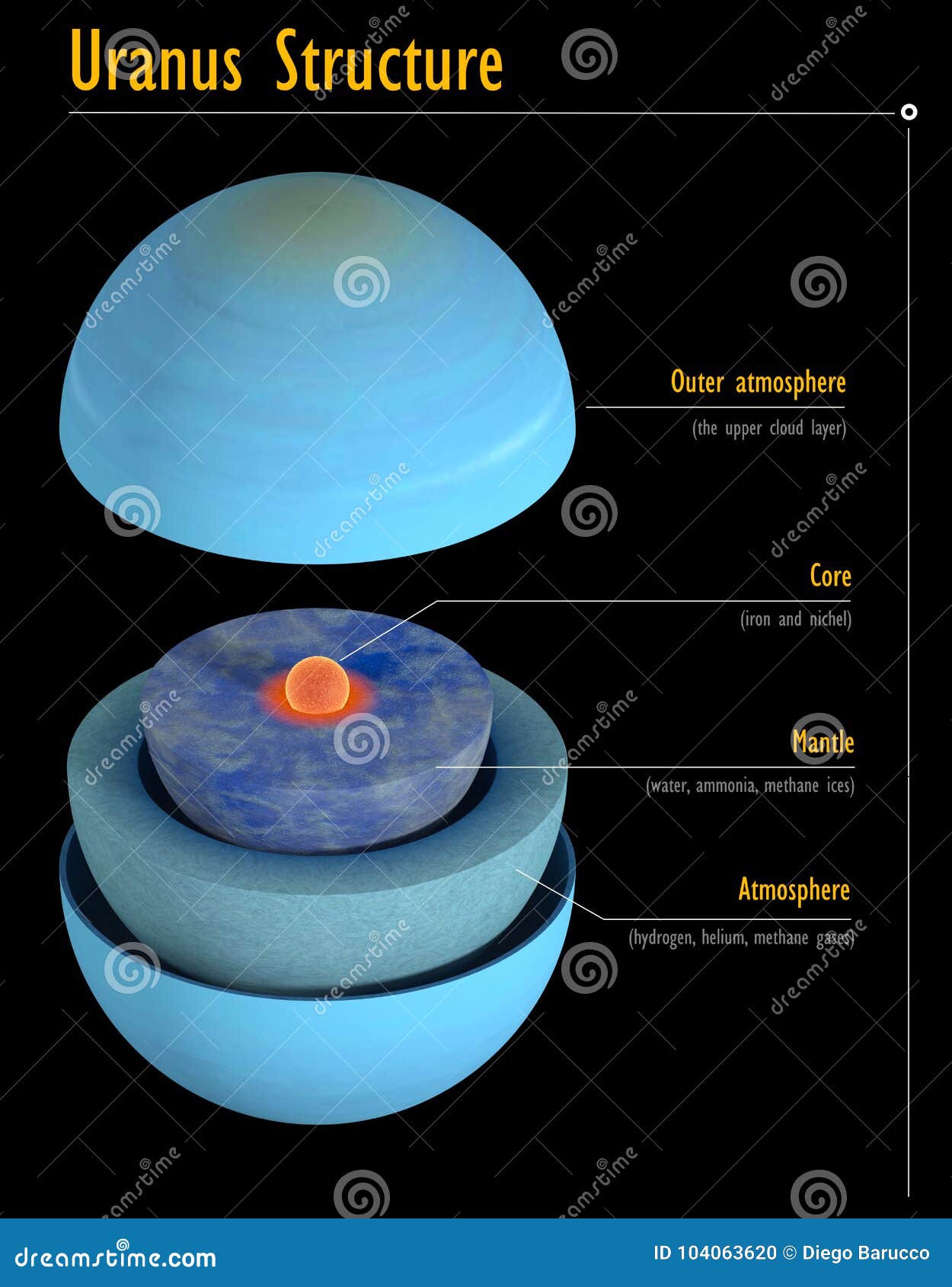 De Structuur Van Uranus Met Titels Voor Wetenschap Stock Illustratie ...