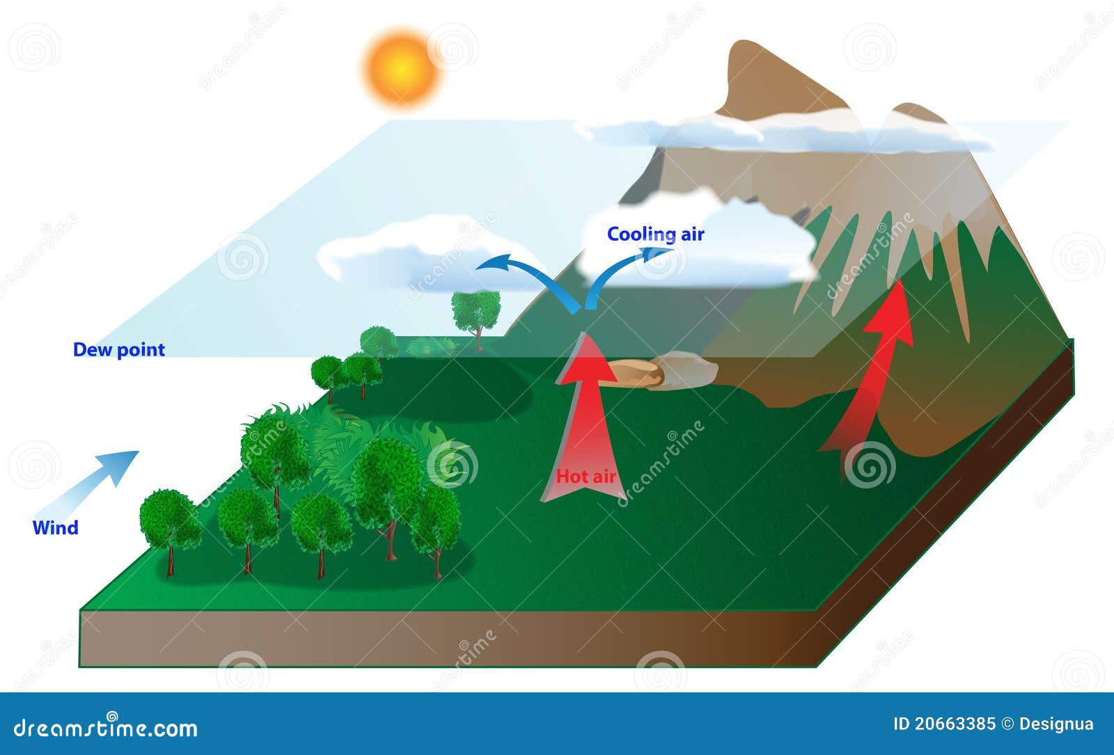 De vorming van de wolk stock illustratie. Illustration of vorming ...