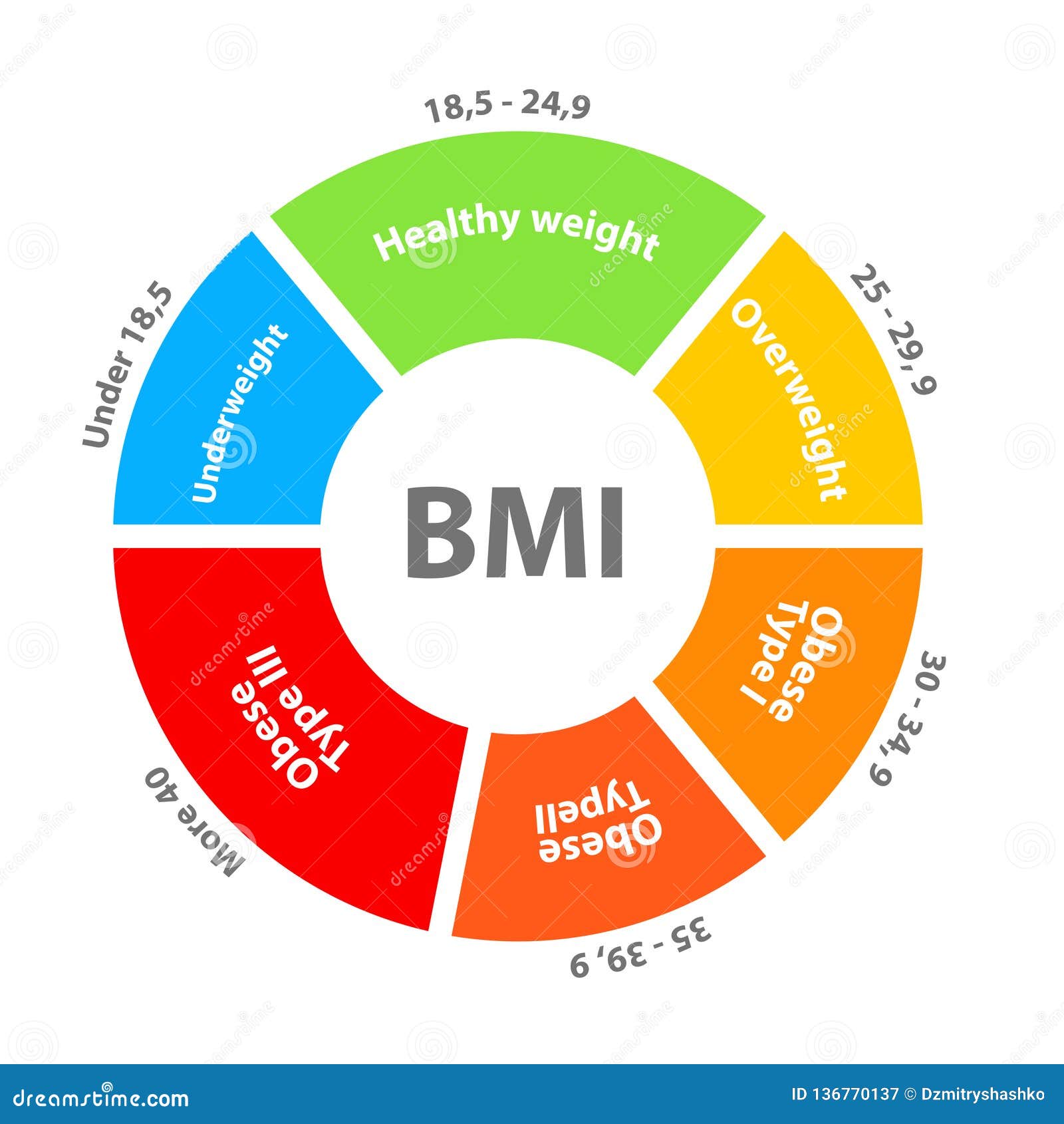 De Wijzerplaatgrafiek Van Bmi Of Van Het Body Mass Index Vector