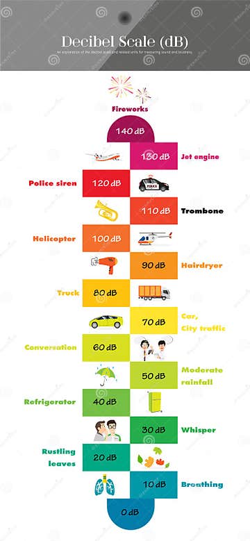 The Decibel Scale stock vector. Illustration of info - 102089628