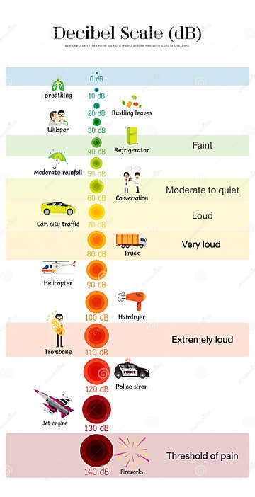 The Decibel Scale stock vector. Illustration of sound - 102089889