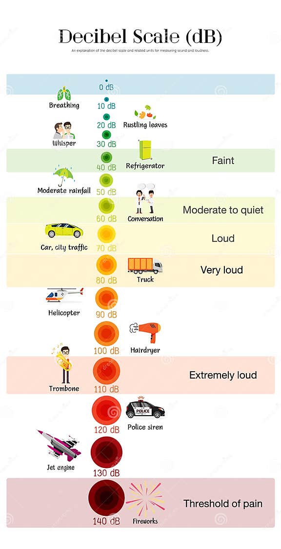 The Decibel Scale Stock Vector Illustration Of Sound 102089889