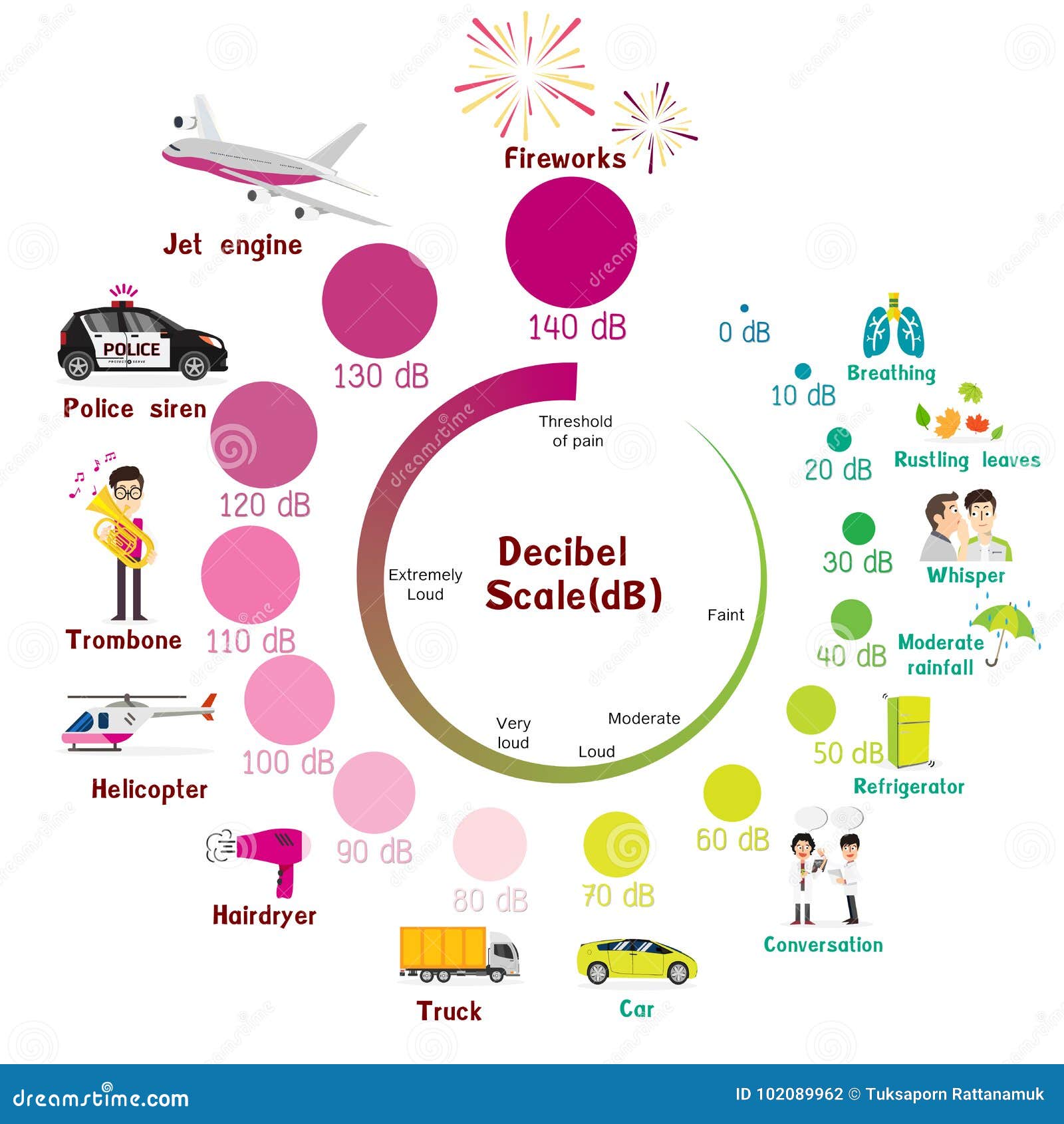 The Decibel Scale stock vector. Illustration of human - 102089962