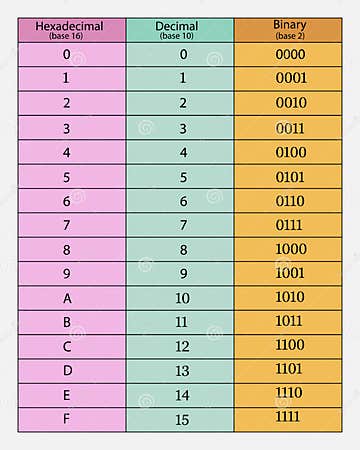 Decimal, Hexadecimal and Binary Conversion Table Stock Vector ...