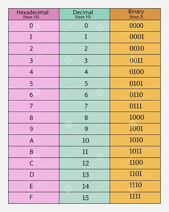 Decimal, Hexadecimal and Binary Conversion Table Stock Vector ...