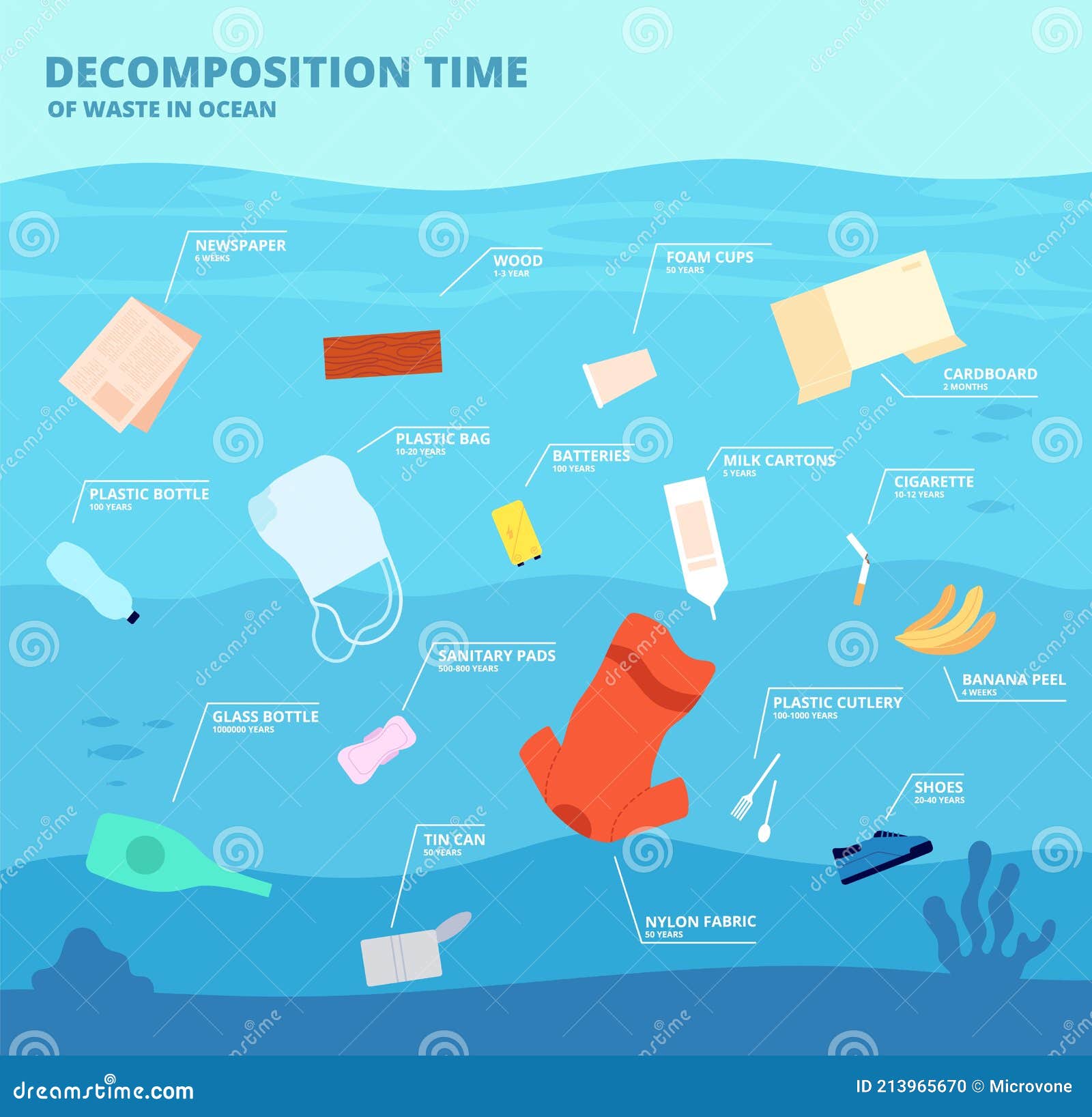 Decomposition Waste in Ocean. Plastic Pollution, Garbage Oceanic ...