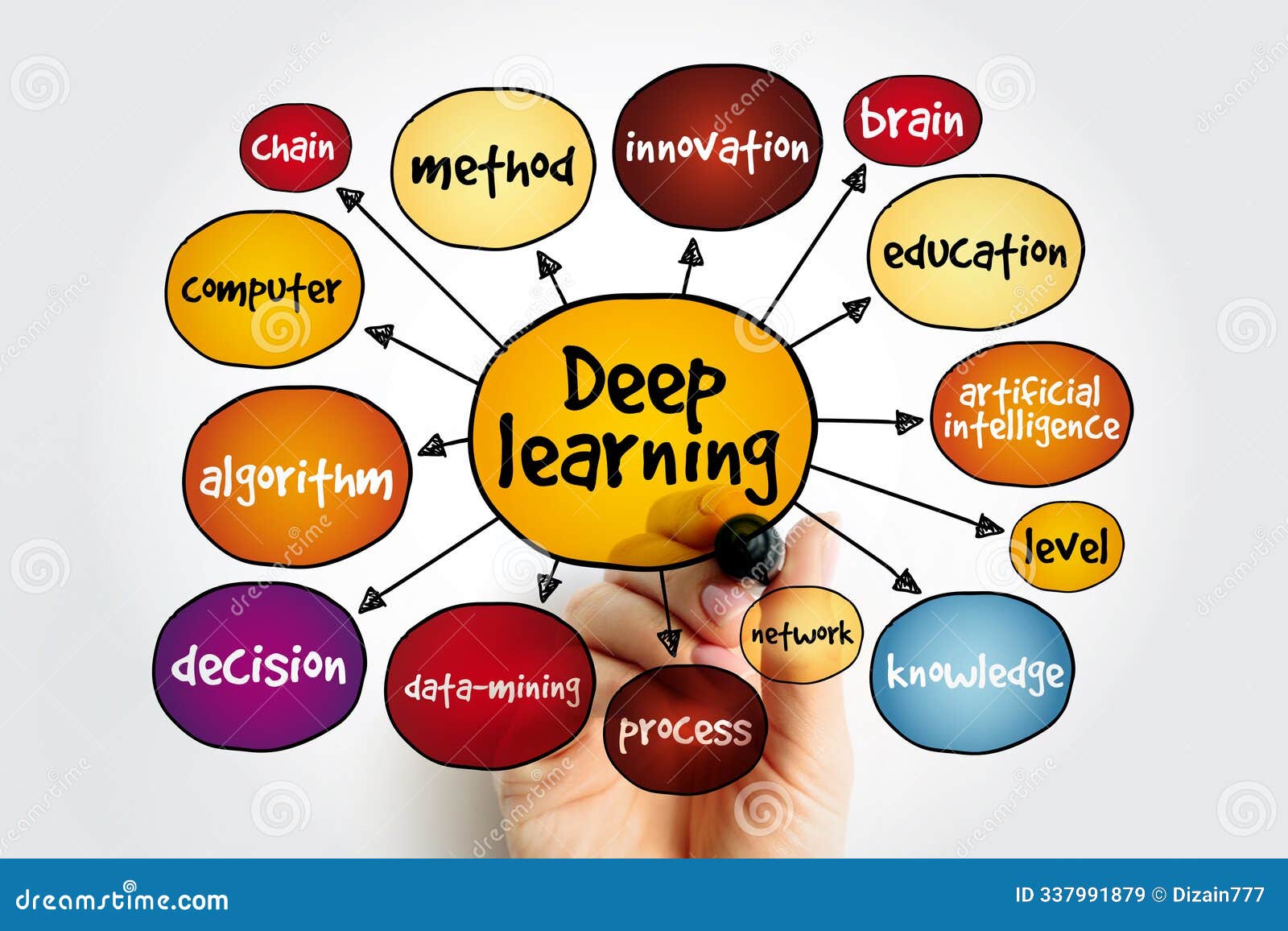 Deep Learning Mind Map, Education Concept for Presentations and Reports Stock Image - Image of ...