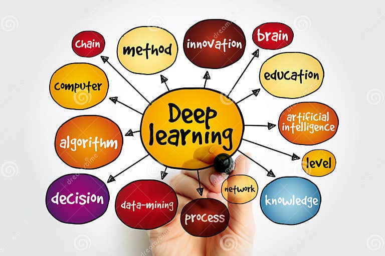 Deep Learning Mind Map, Education Concept for Presentations and Reports ...