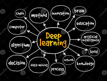 Deep Learning Mind Map, Education Concept for Presentations and Reports ...