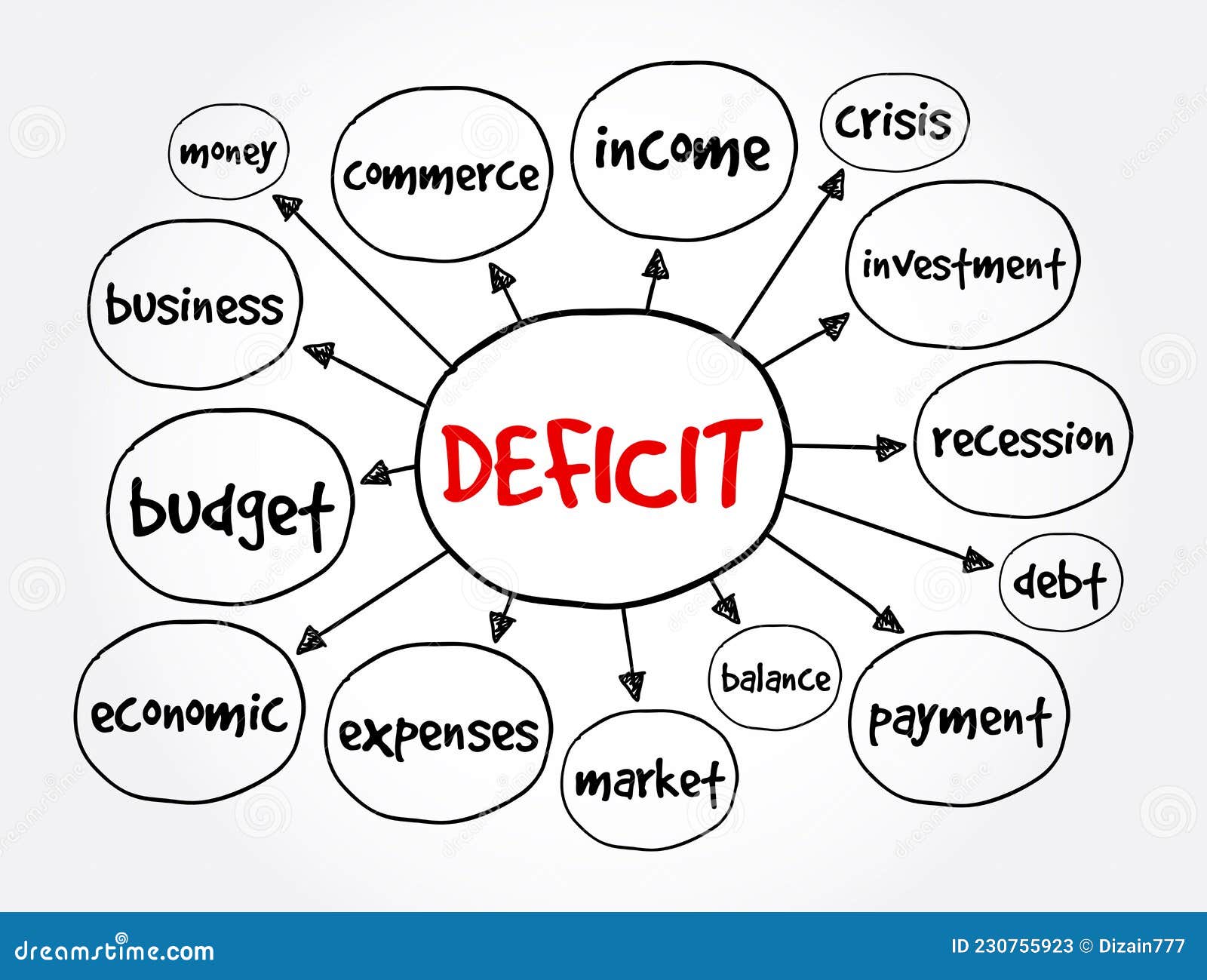 Deficit Mind Map, Business Concept for Presentations and Reports Stock ...