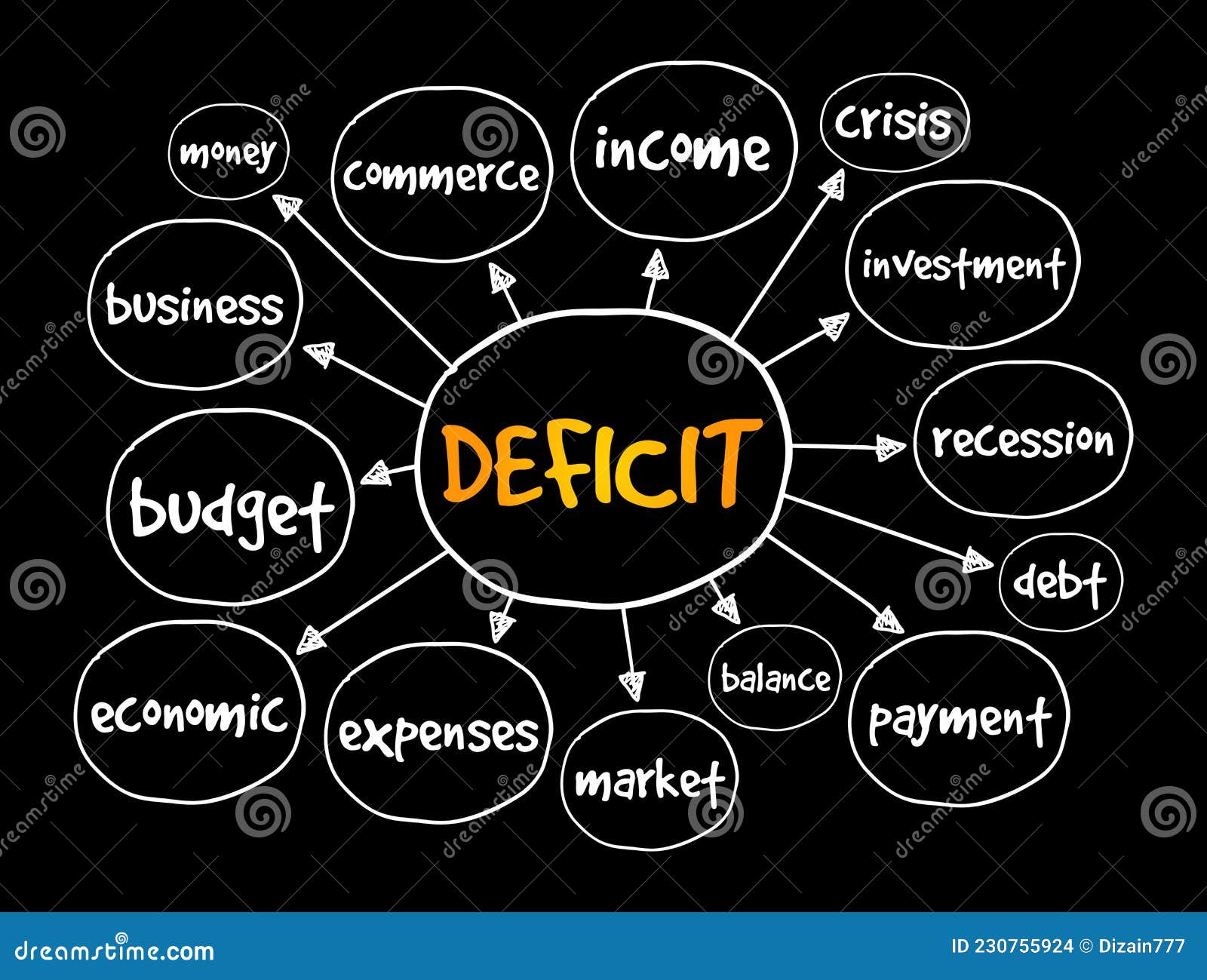 Deficit Mind Map, Business Concept for Presentations and Reports Stock ...