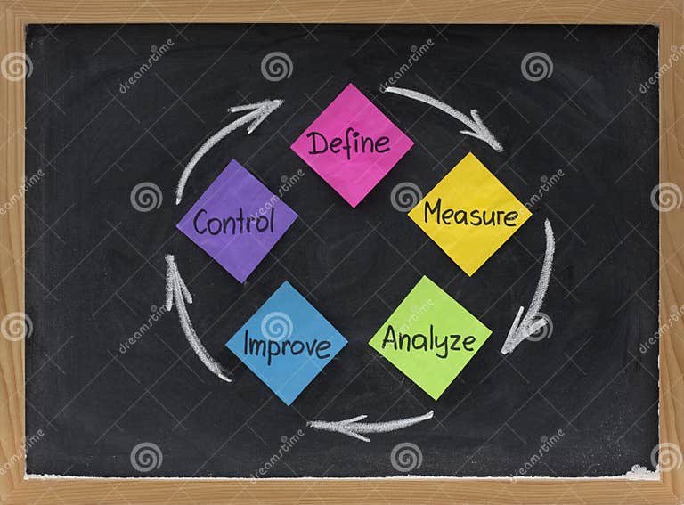 Define, Measure, Analyze, Improve, Control Stock Image - Image of ...