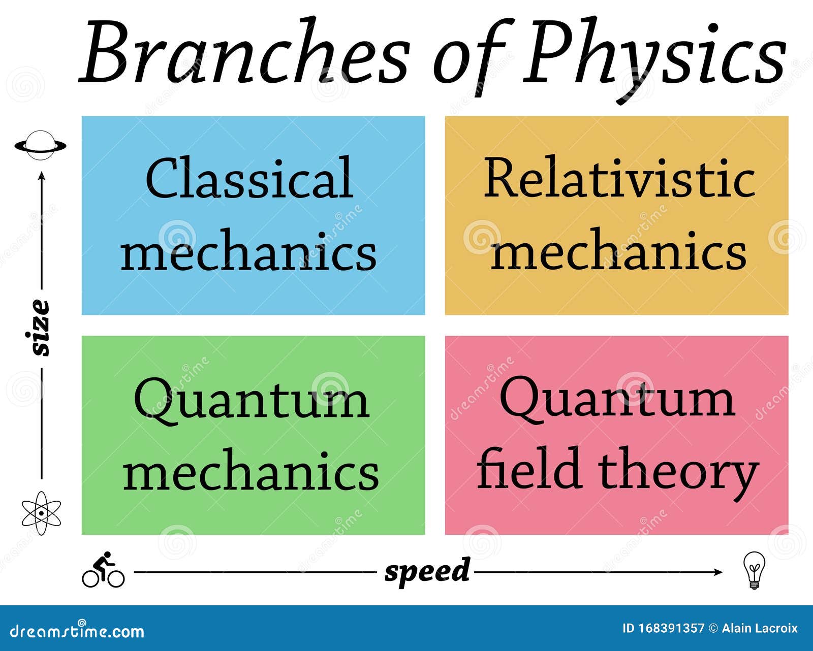 Physics branches stock illustration. Illustration of microtechnology ... Physics branches stock illustration. Illustration of microtechnology ...
