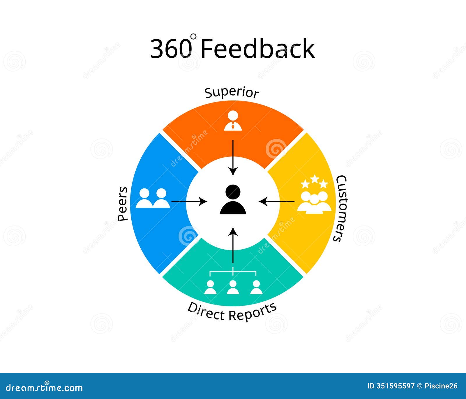 360 Degree Feedback For Customer Satisfaction Control Outline Diagram ...