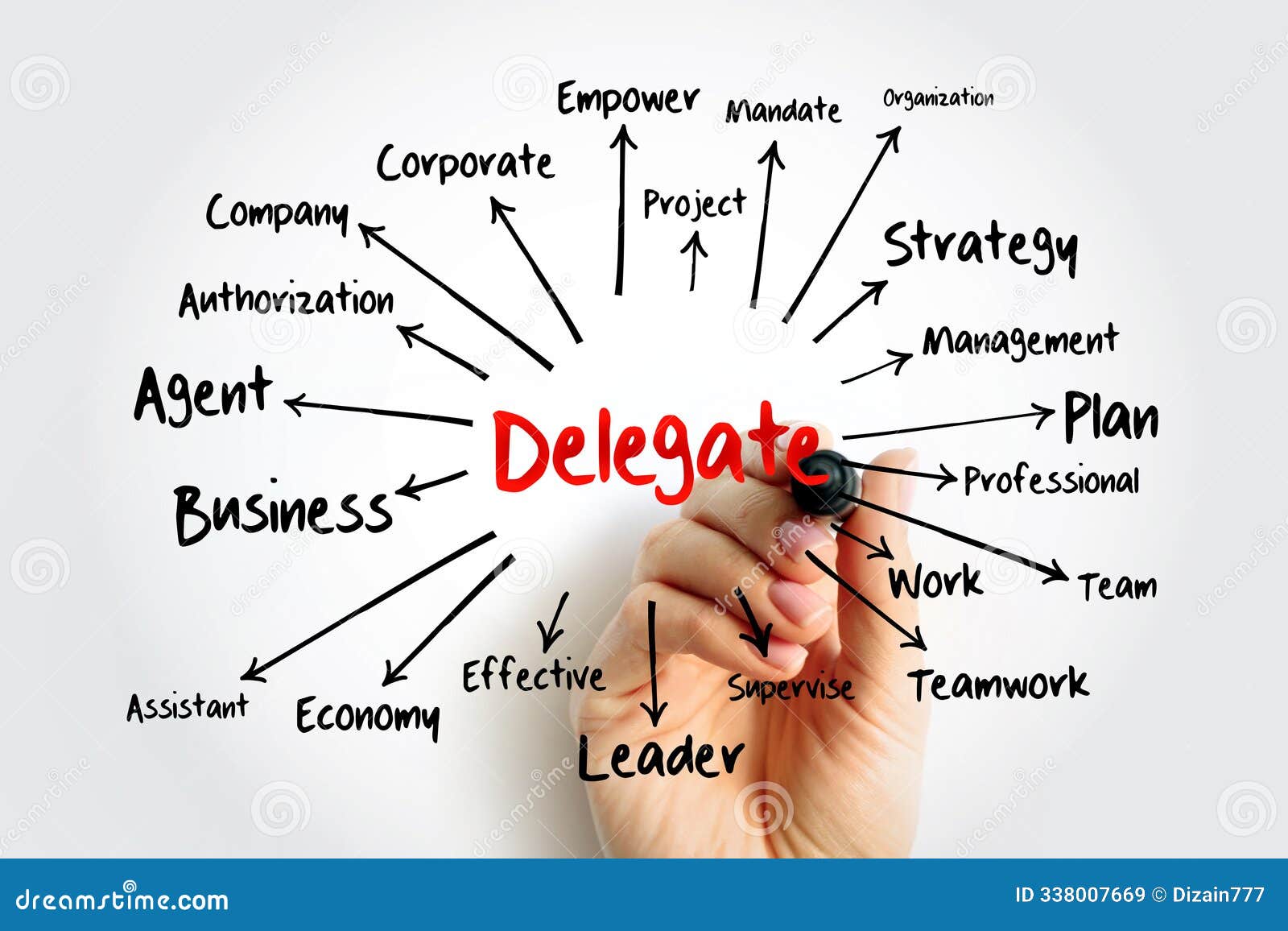 Delegate Mind Map, Business Concept for Presentations and Reports Stock ...