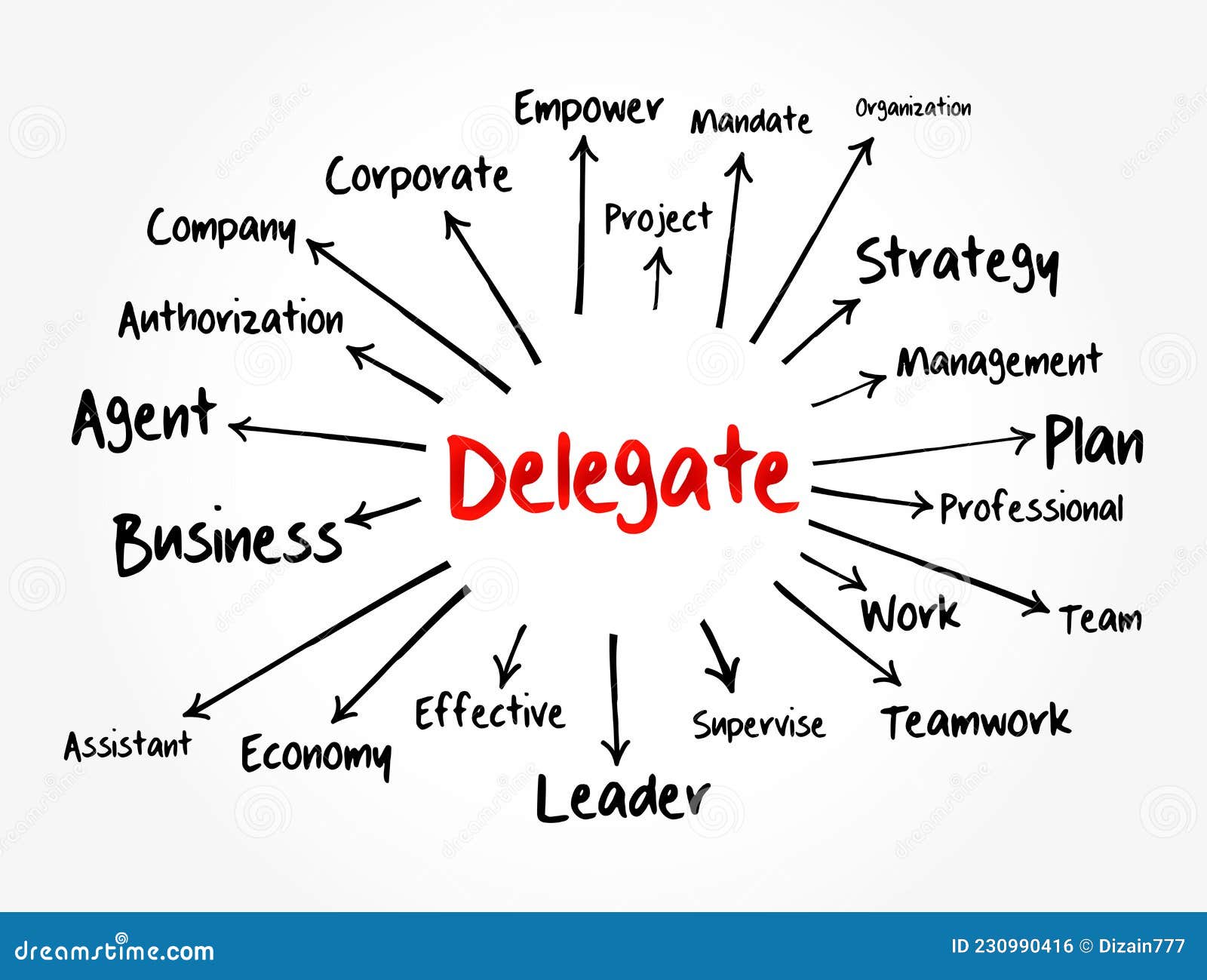 Delegate Mind Map Flowchart, Business Concept for Presentations and ...