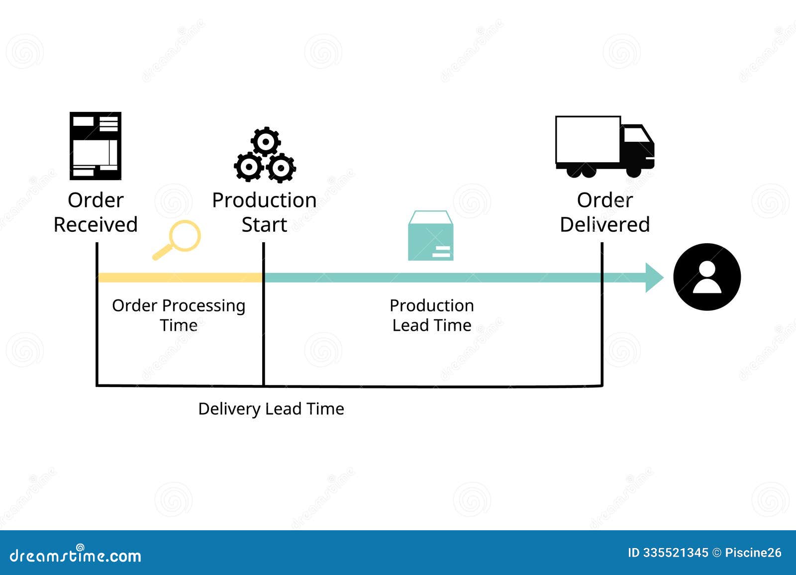 Delivery Cycle Time is the Time Span between the Acceptance of an Order ...