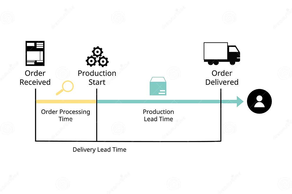 Delivery Cycle Time is the Time Span between the Acceptance of an Order ...