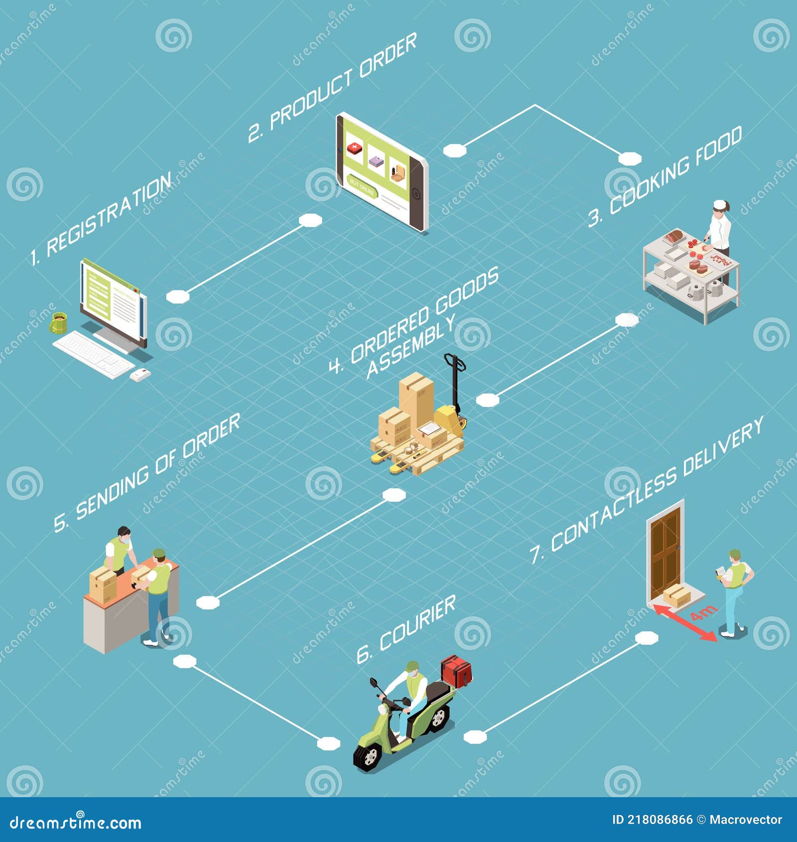 Delivery Isometric Flowchart Stock Vector - Illustration of stage, sign ...