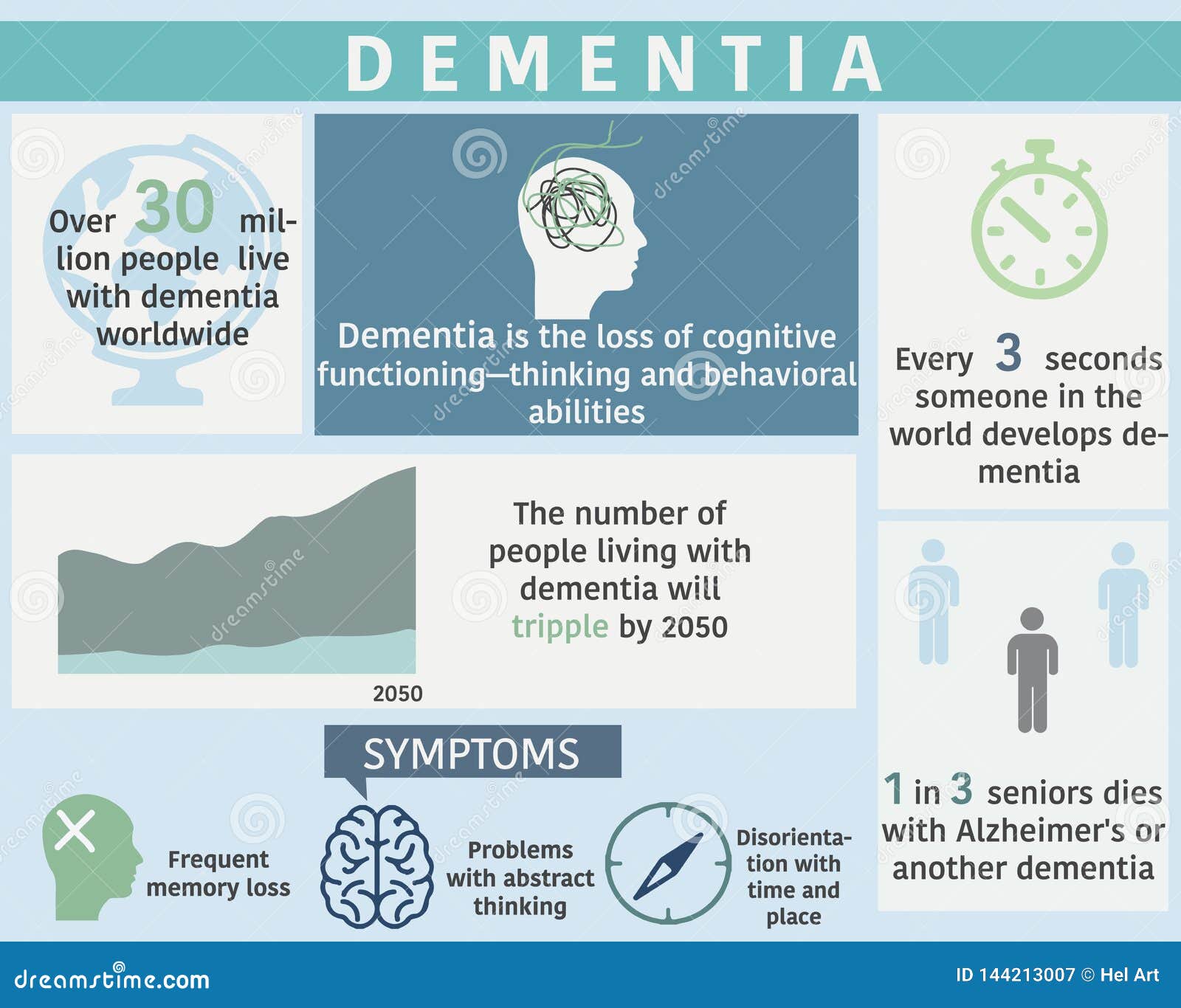 Dementia Disease Infographic with Sample Data Stock Vector ...