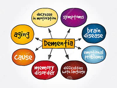 Dementia Mind Map, Medical Concept for Presentations and Reports Stock ...
