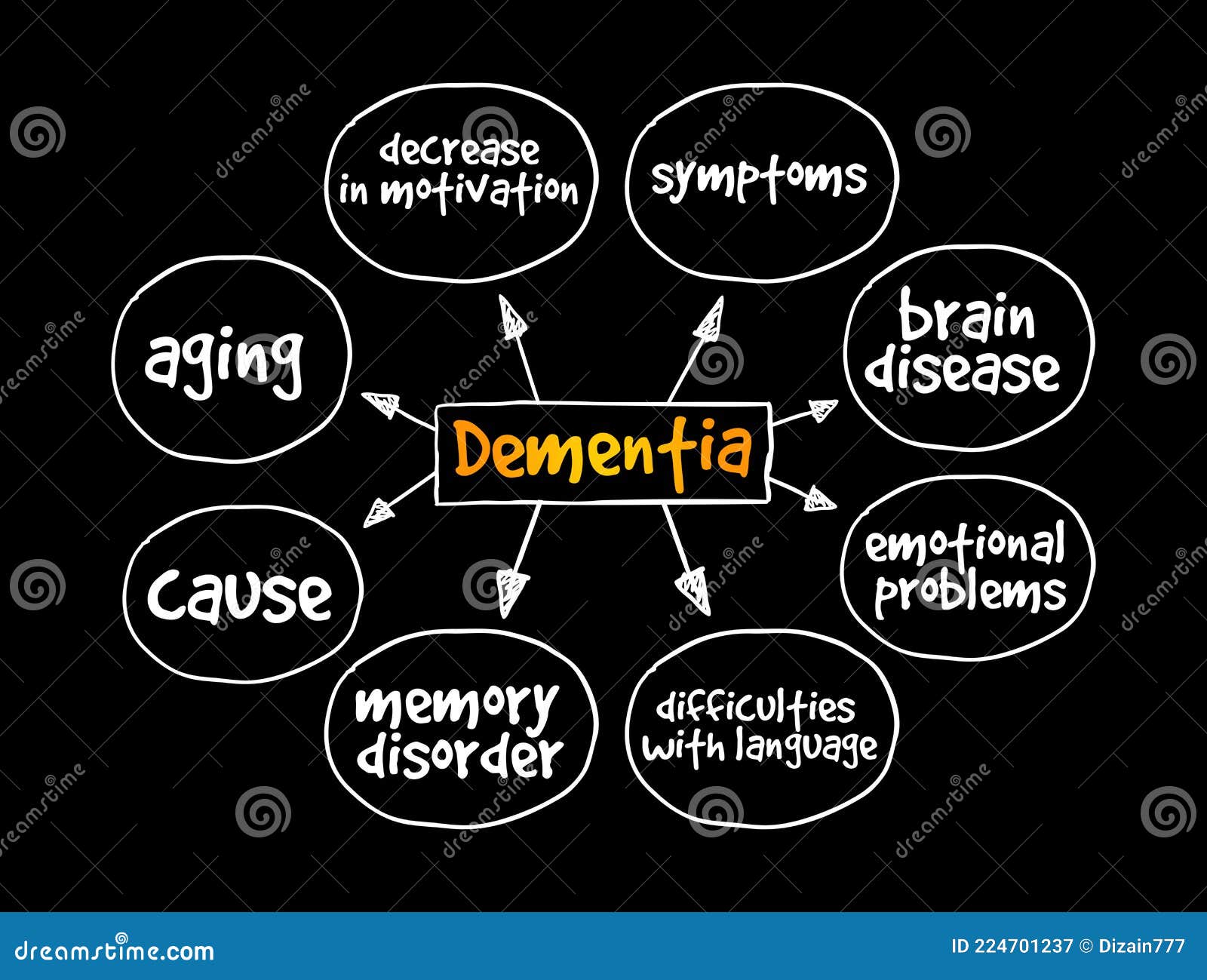Dementia Mind Map, Medical Concept for Presentations and Reports Stock ...