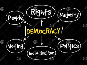 Democracy mind map stock illustration. Illustration of decision - 199867089