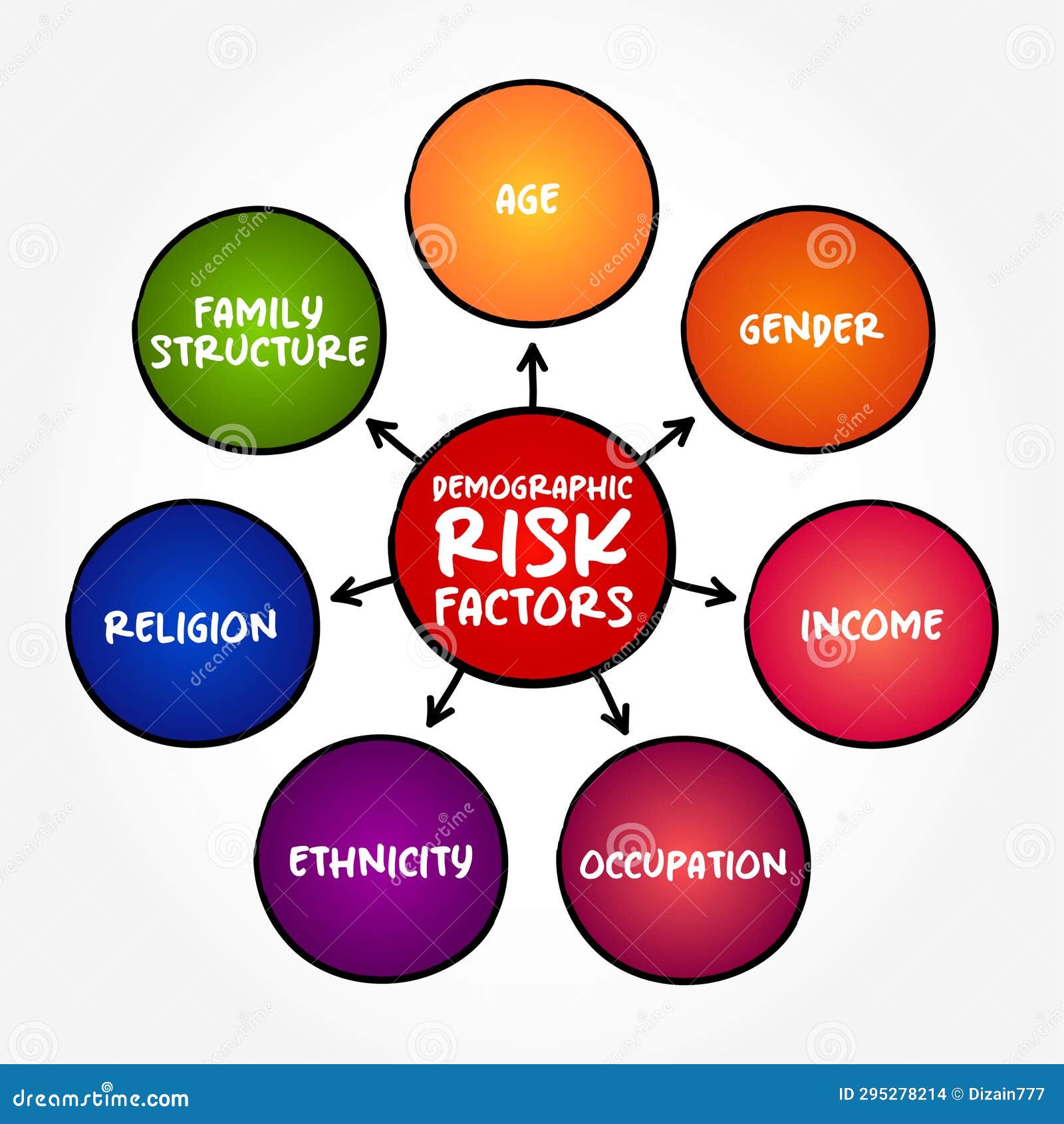 Demographic Risk Factors Mind Map Text Concept for Presentations and ...