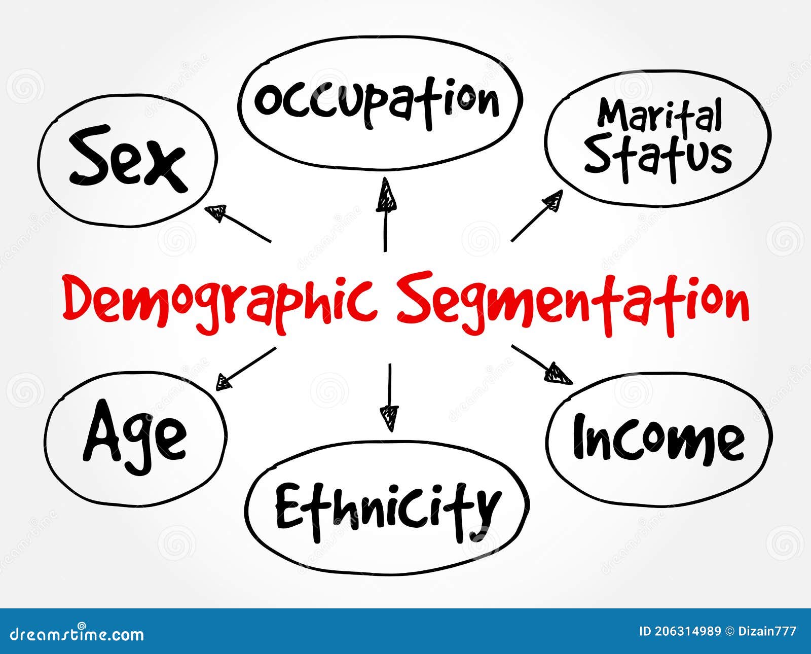 Demographic Segmentation Mind Map Stock Illustration - Illustration of ...