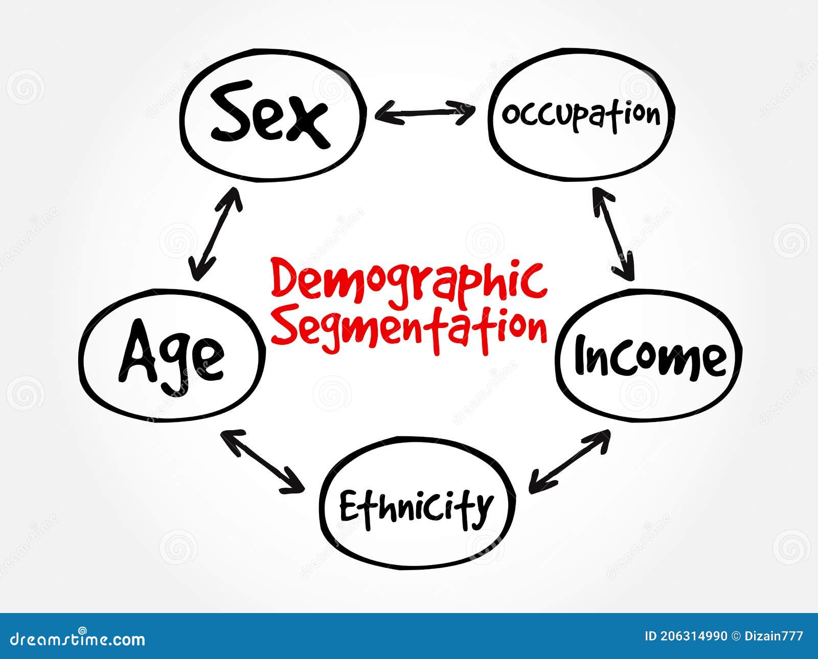 Demographic Segmentation Mind Map Stock Illustration - Illustration of ...