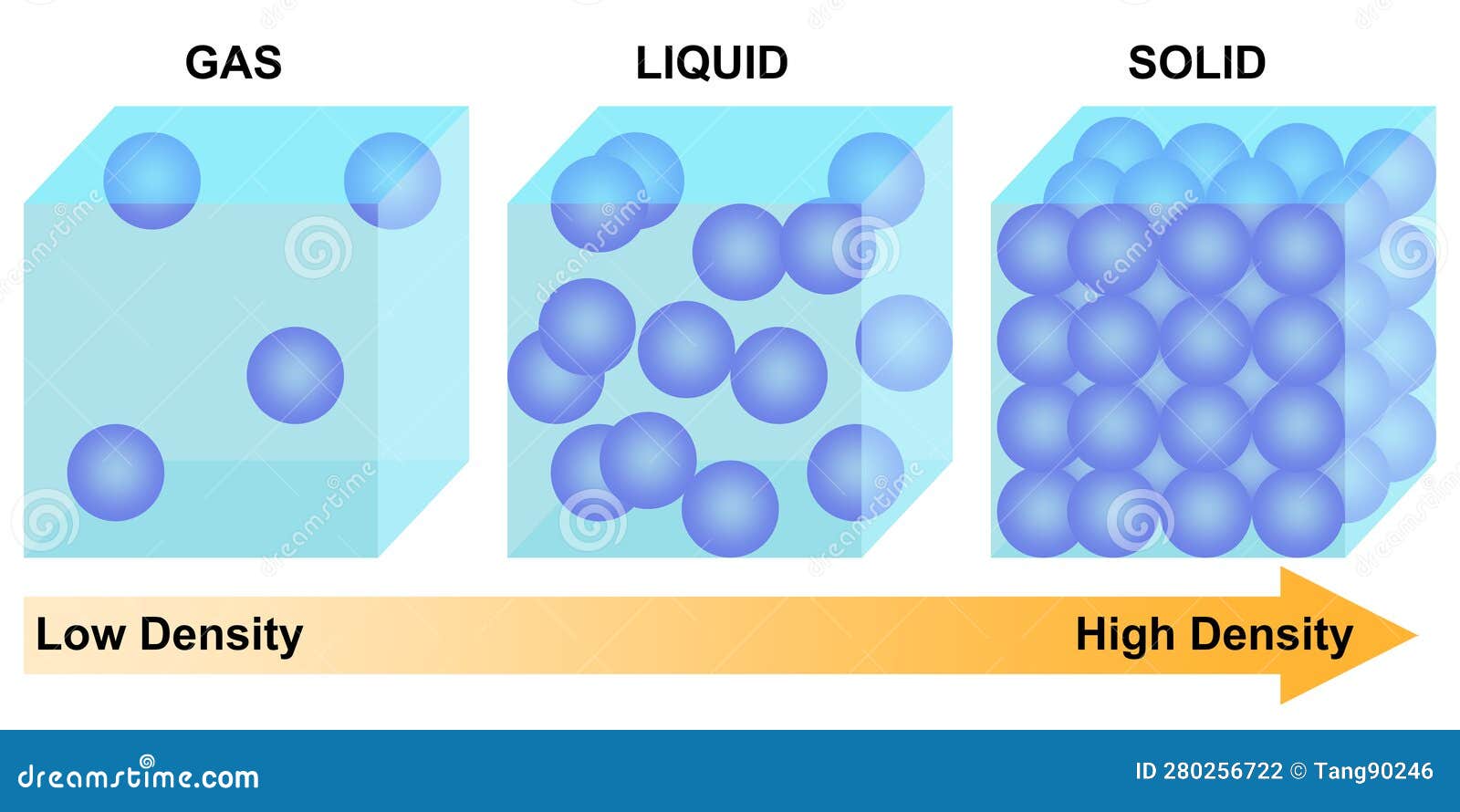 Density and States of Matter Stock Illustration - Illustration of study ...