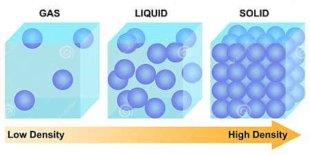 Density and States of Matter Stock Illustration - Illustration of study ...