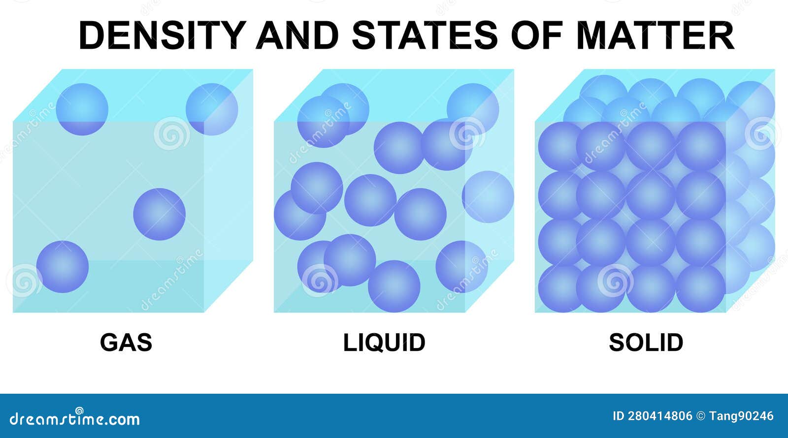 Density and States of Matter Stock Illustration - Illustration of ...