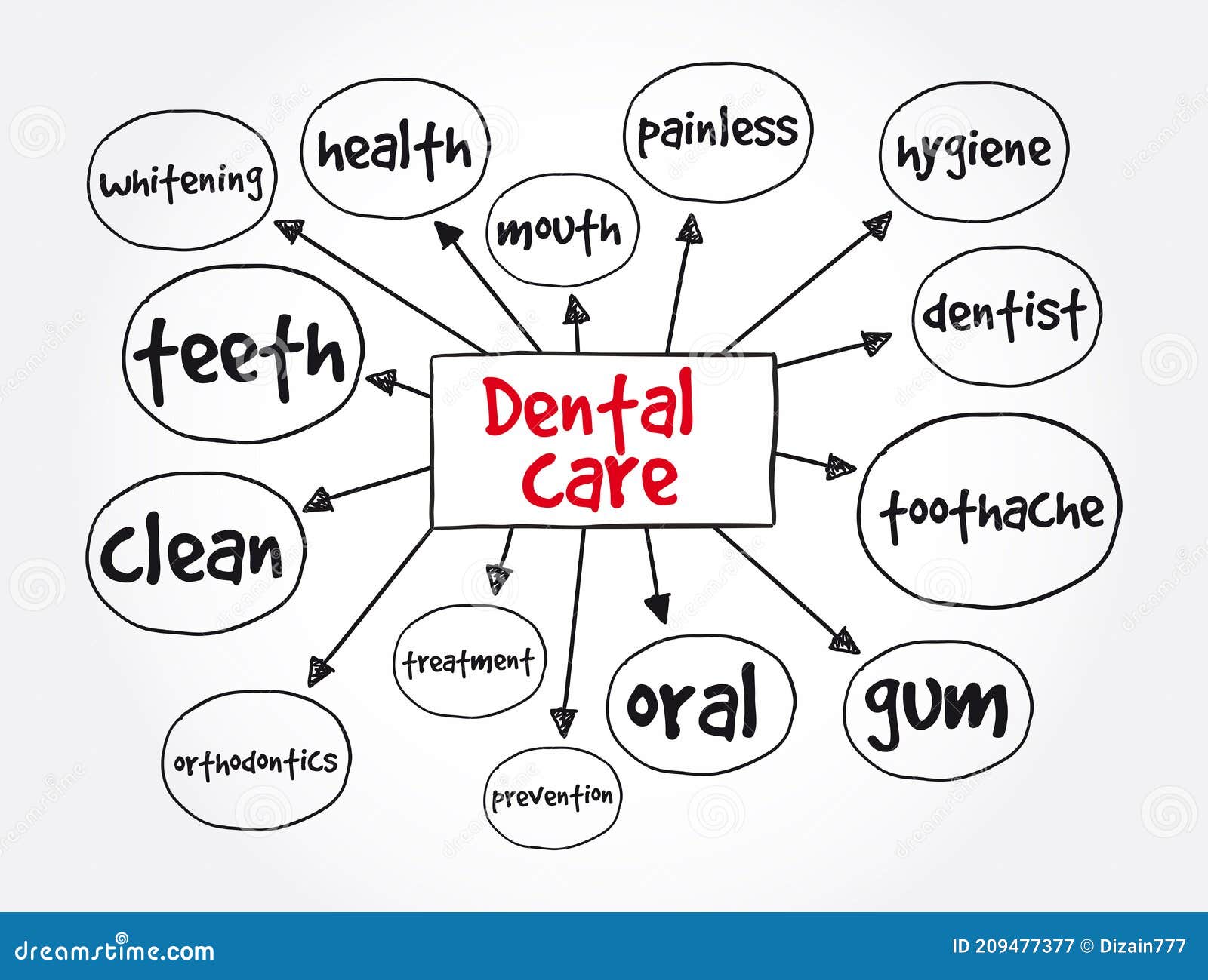 Car Care Mind Map Process, Concept For Presentations And Reports Stock ...