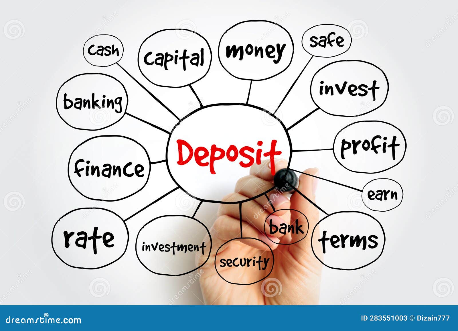 Deposit Mind Map, Business Concept for Presentations and Reports Stock ...