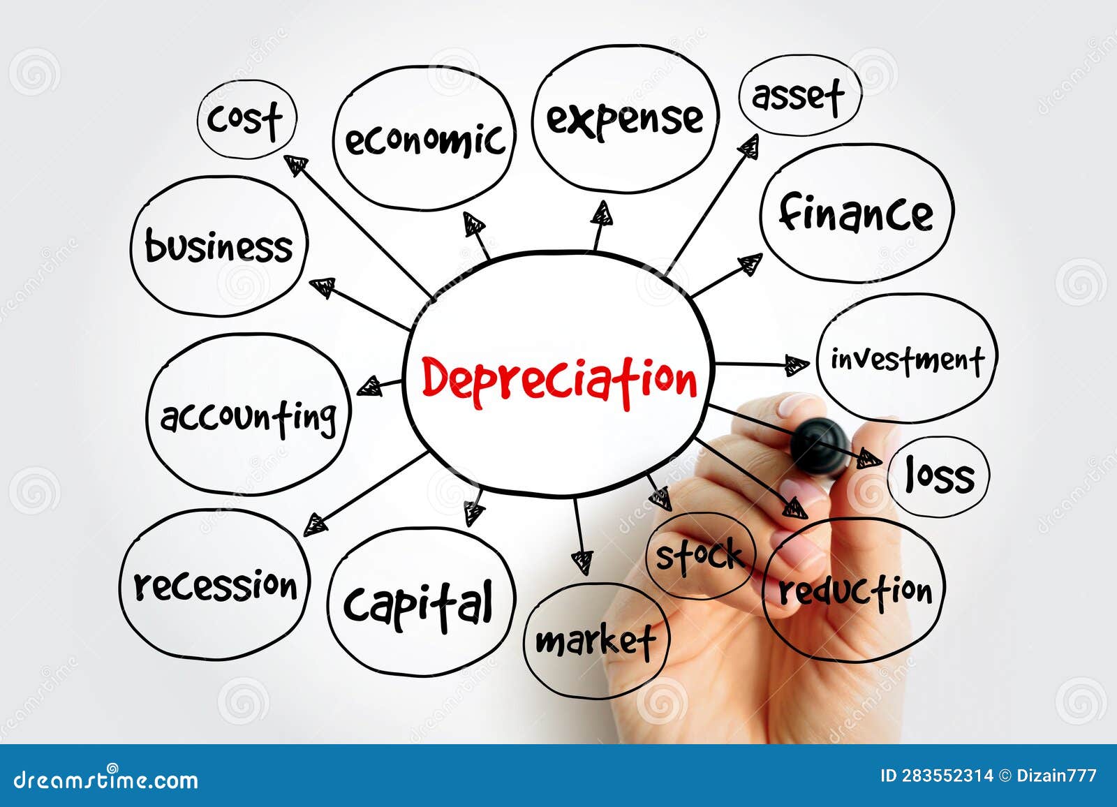 Depreciation Mind Map, Business Concept for Presentations and Reports ...