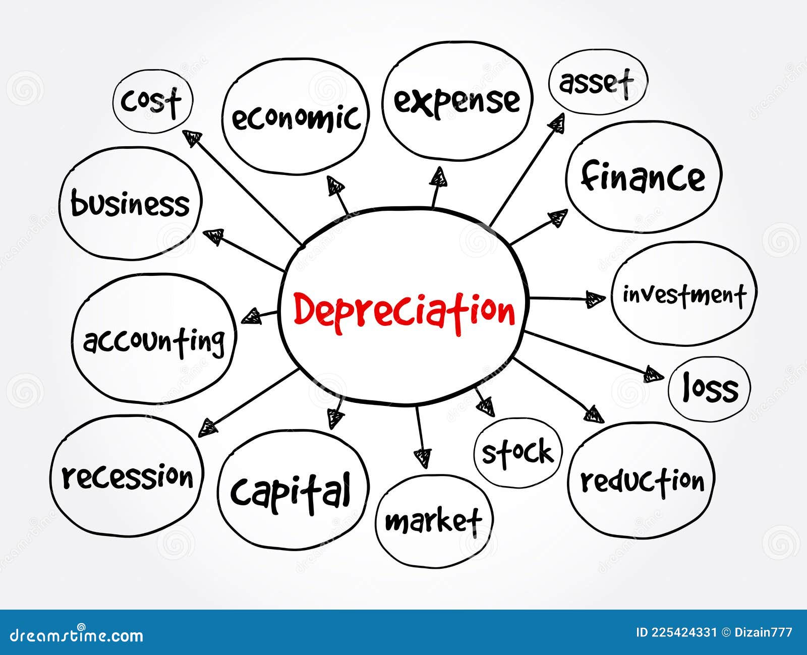 Depreciation Mind Map, Business Concept for Presentations and Reports ...