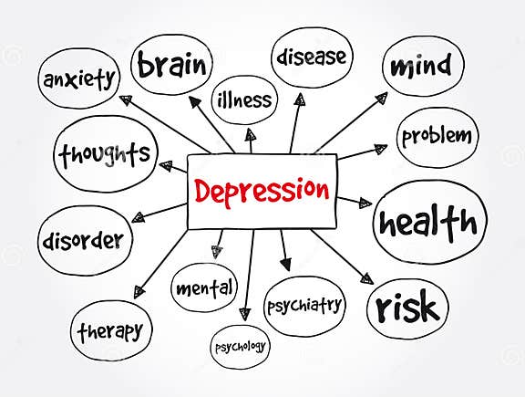 Depression Mind Map, Concept for Presentations and Reports Stock ...