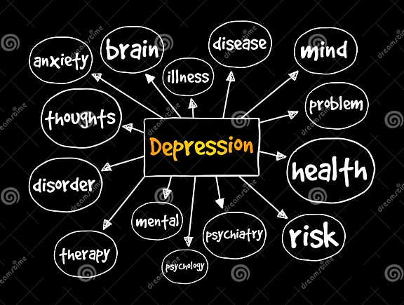 Depression Mind Map, Concept for Presentations and Reports Stock ...
