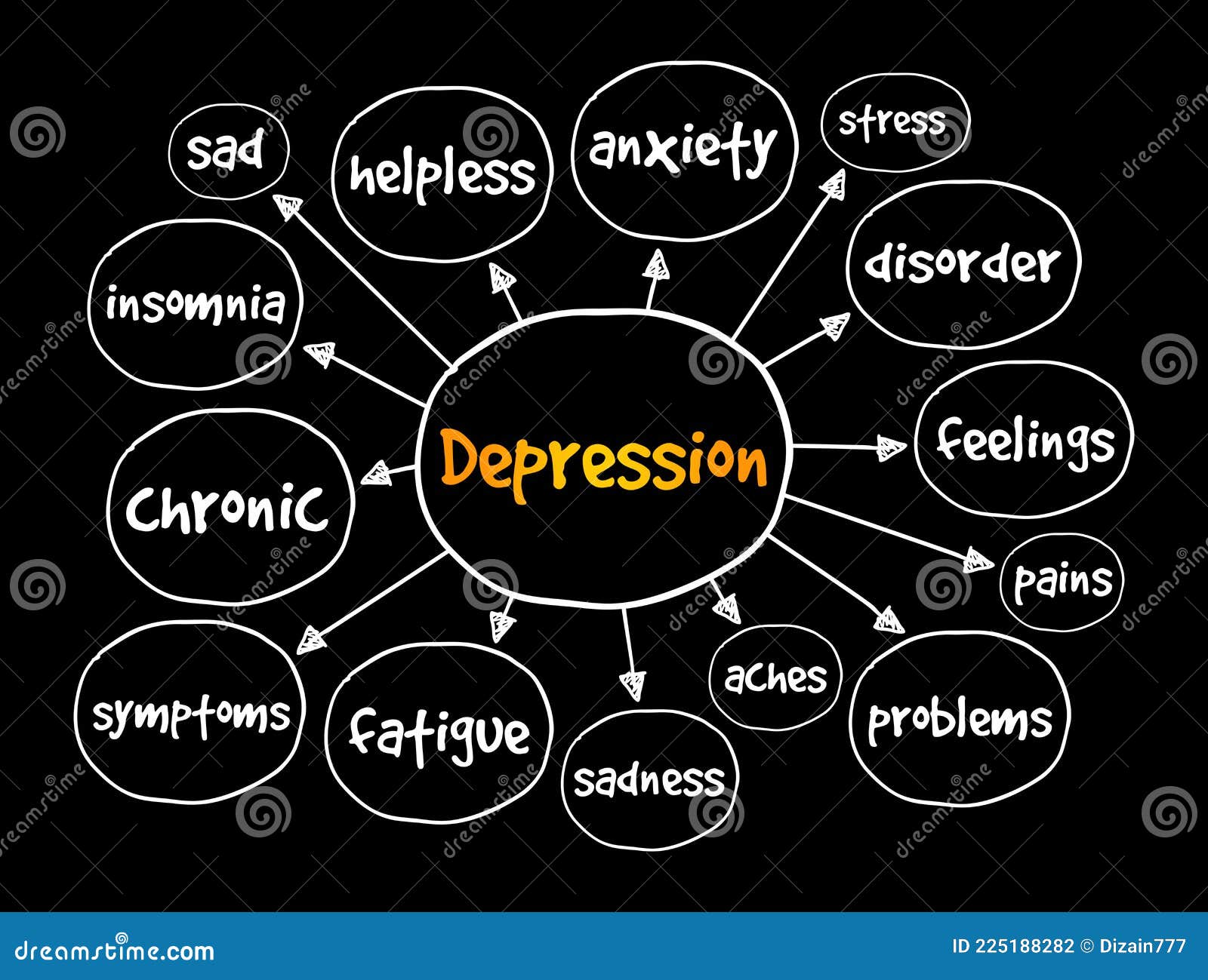 Depression Mind Map, Concept for Presentations and Reports Stock ...